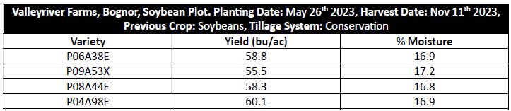 2023 Soybean Plot Data | OSCIA