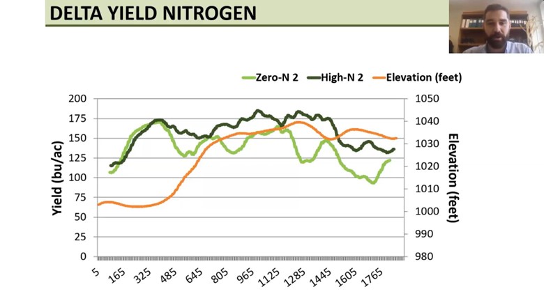 Variable Rate Nitrogen In Corn Oscia